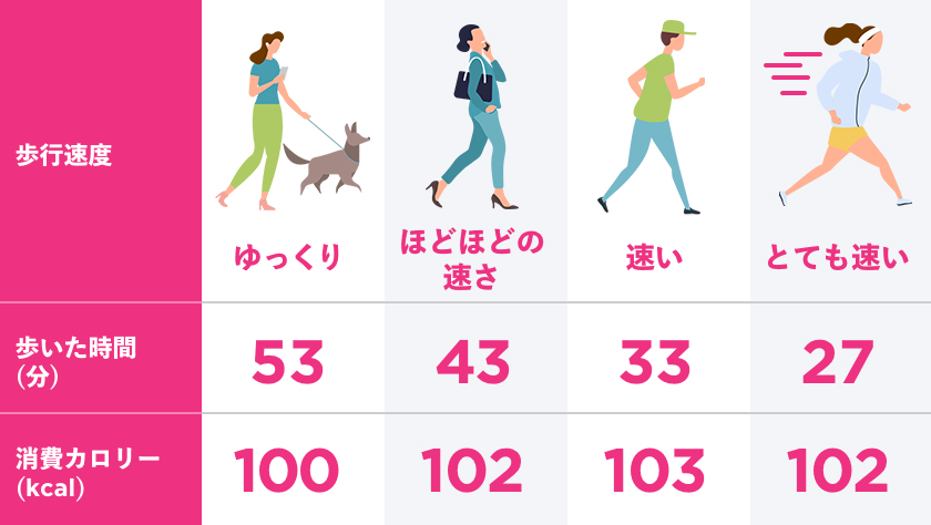 難易度別100kcal消費運動メニュー | FiNC U [フィンクユー]