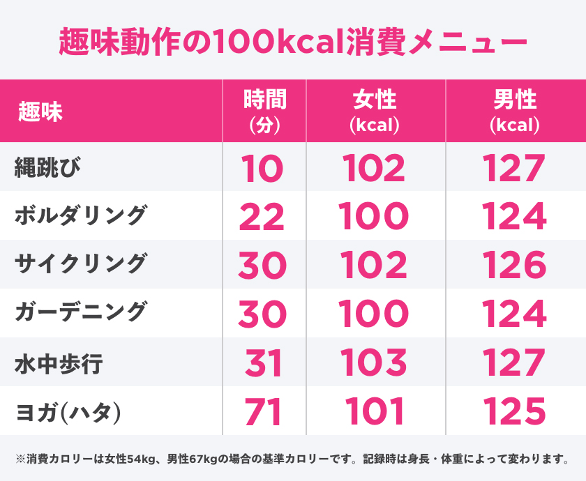 難易度別100kcal消費運動メニュー | FiNC U [フィンクユー]